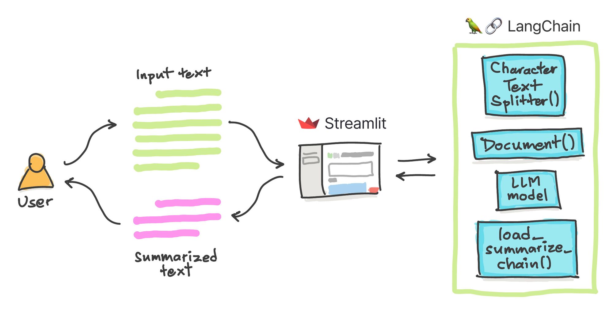 LangChain Tutorial 3 Build A Text Summarization App
