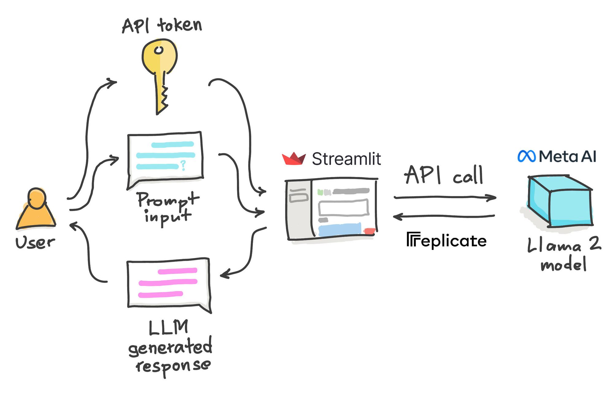 GitHub Juicibox llama2 Model Llama2